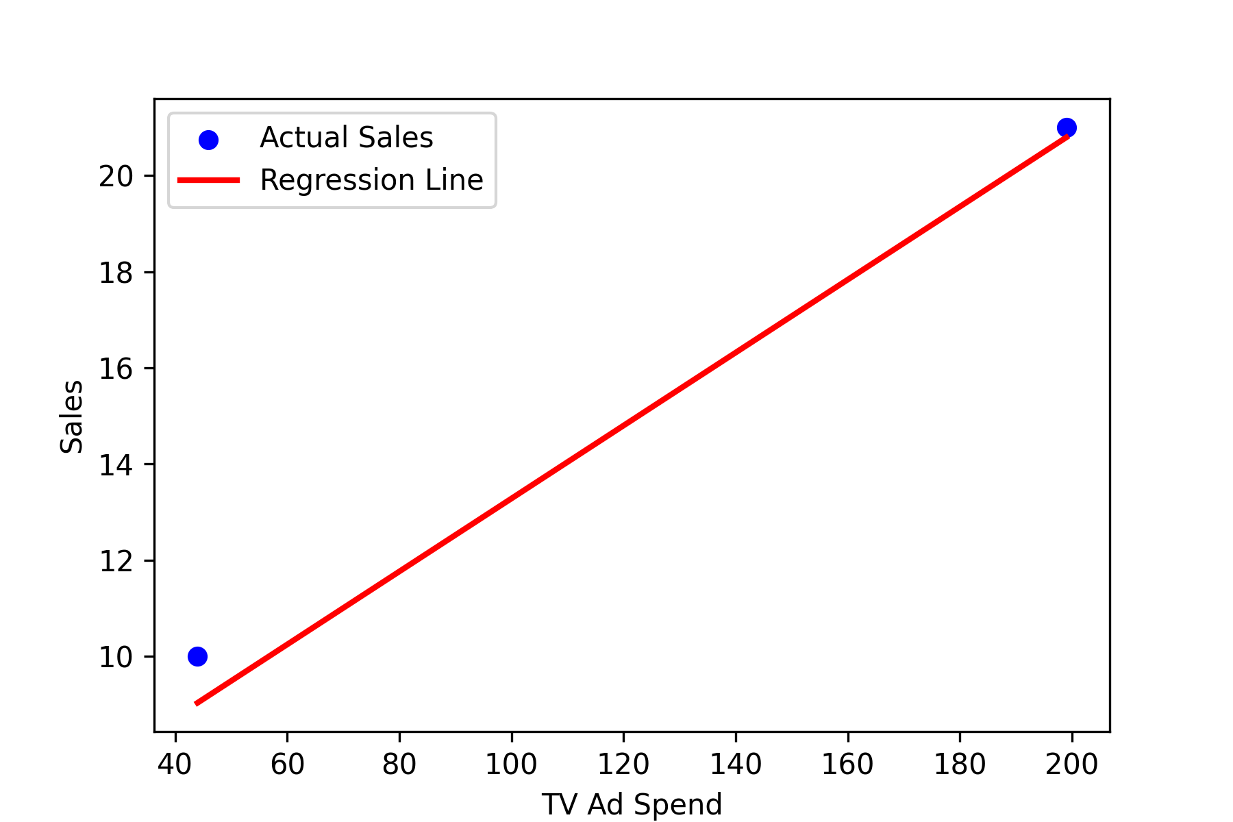 Crack The Code of Predictions